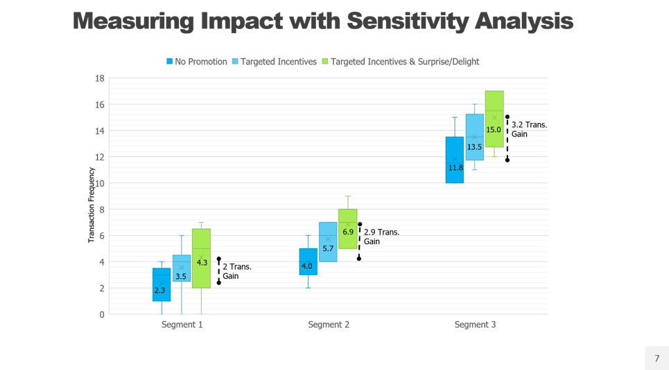 LoyaltyLevers Balanced Scorecard: Measuring Behavior Changes
