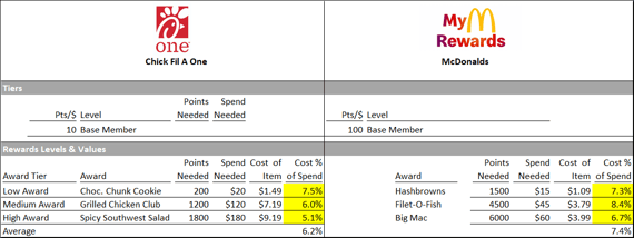 Review of MyMcdonald's rewards program
