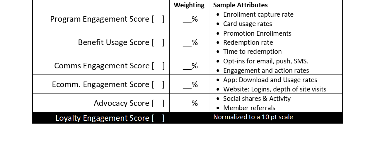 LoyaltyLevers Balanced Scorecard: Measuring Engagement
