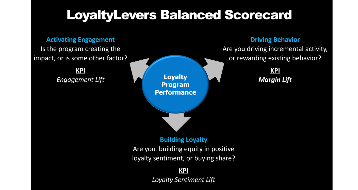 Loyalty Program Design that Drives Success | LoyaltyLevers