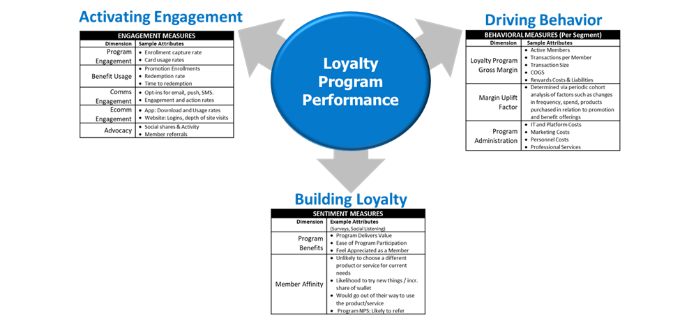 Using data analytics as the Loyalty Design engine to maximize loyalty kpi's