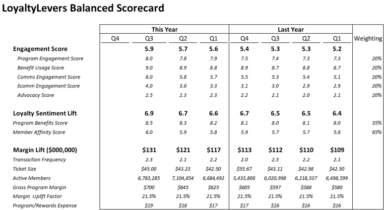 Loyalty Measurement: C-Suite Needs a Balanced Scorecard